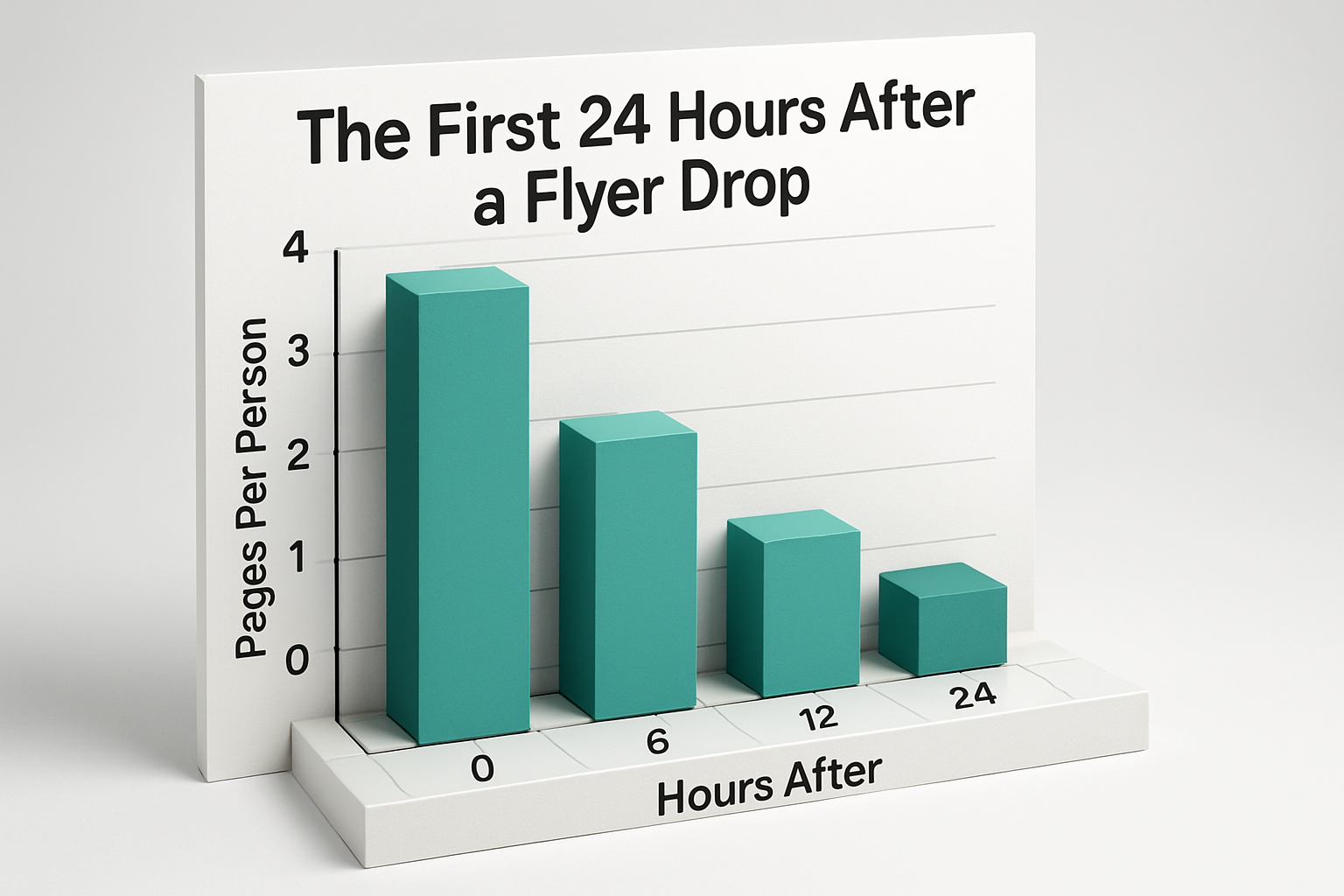 The First 24 Hours After a Flyer Drop: What Really Happens